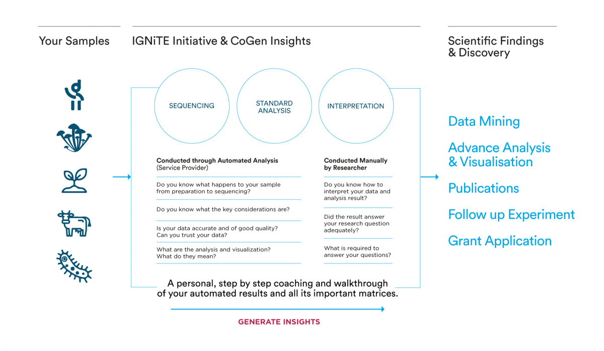 CoGen Insights - IGNITE - Codon Genomics
